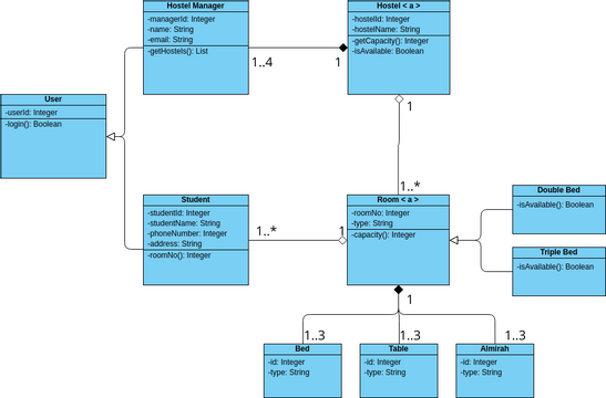 Hostel Management | Visual Paradigm User-contributed Diagrams   Designs